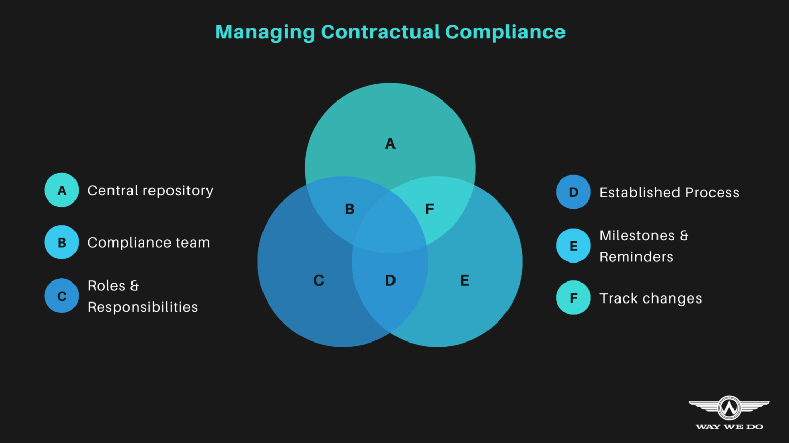 Contractual compliance: Keeping your business on the right track - Way ...