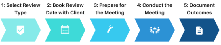 Build Great Relationships with this Client Business Review Checklist ...