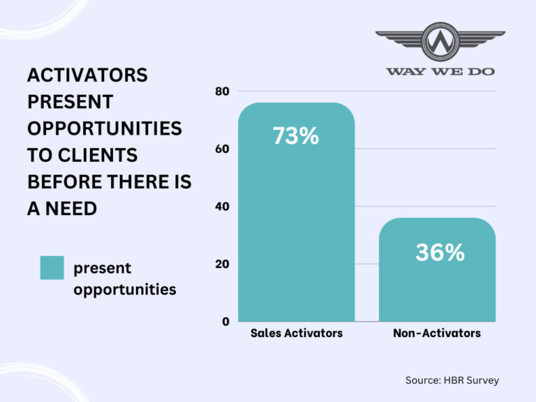 Create Sales Activators to Grow Professional Services Revenue - Way We Do