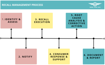 Crisis Averted: Mastering the Recall Management Process - Way We Do